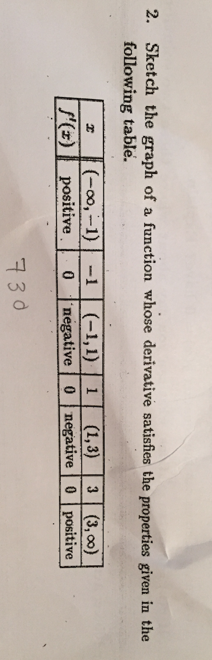 Solved Sketch the graph of a function whose derivative | Chegg.com