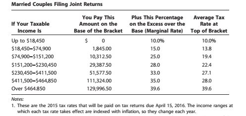 Married Couples Filing Joint Returns You Pay This | Chegg.com
