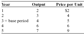 Solved (Table: Price and Output Data) According to the | Chegg.com