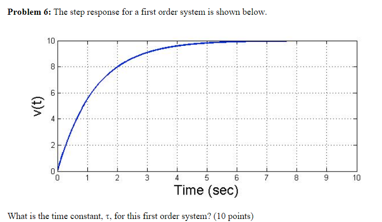 Solved Problem 6: The step response for a first order system | Chegg.com