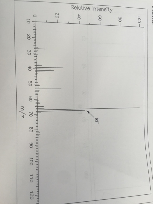Solved Relative Intensity | Chegg.com