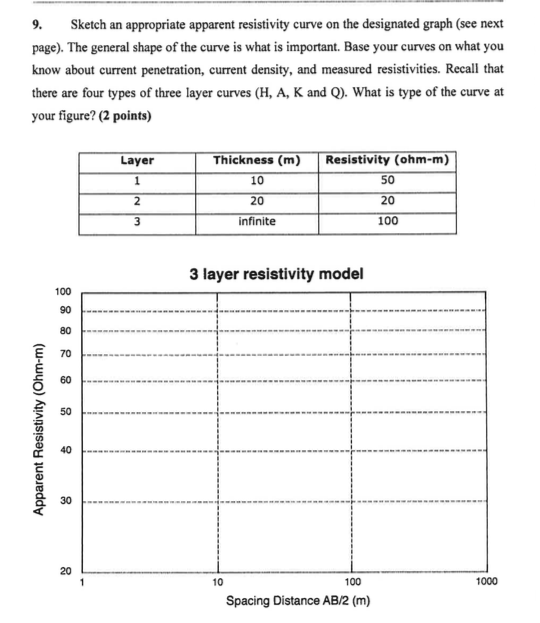 Solved Sketch an appropriate apparent resistivity curve on | Chegg.com