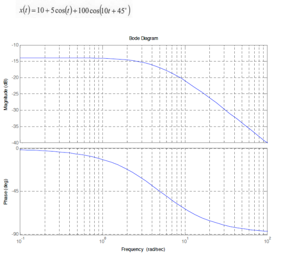 Solved Let an LTI system have the following frequency | Chegg.com