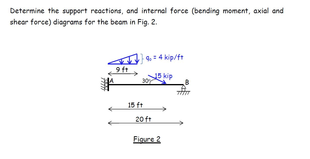 Solved Determine the support reactions, and internal force | Chegg.com