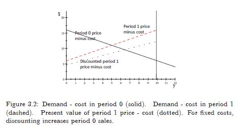 1, Figure 3.2 holds costs fixed at c = 4 and shows | Chegg.com