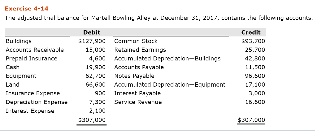 Solved Exercise 4-14 The adjusted trial balance for | Chegg.com