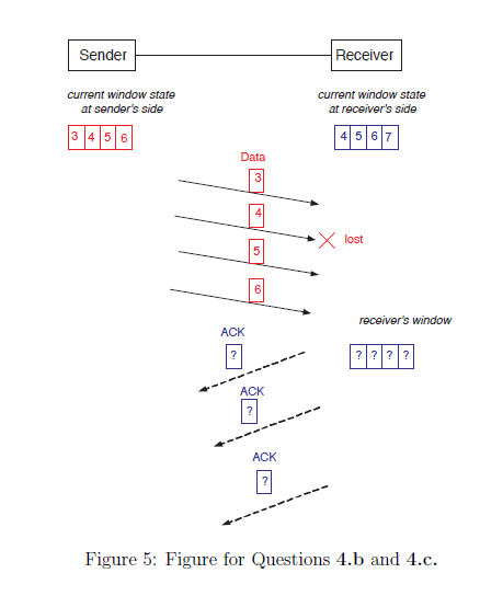Solved What will the sender's window look like after it has | Chegg.com