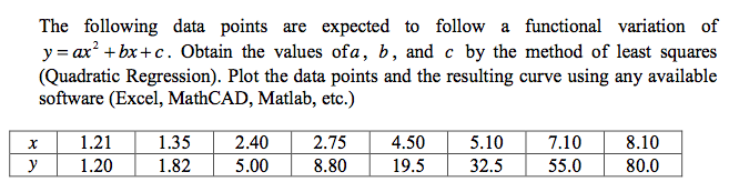 Solved The following data points are expected to follow a | Chegg.com