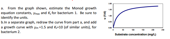 From the graph shown, estimate the Monod growth | Chegg.com