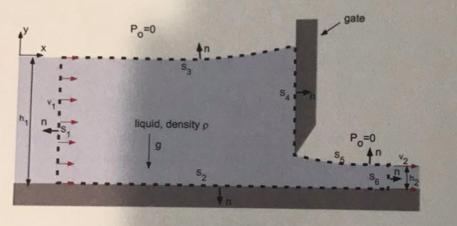 3. A sluice gate controls the flow through an open | Chegg.com