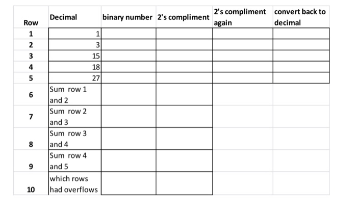 Solved 2's compliment again convert back to decimal Decimal | Chegg.com