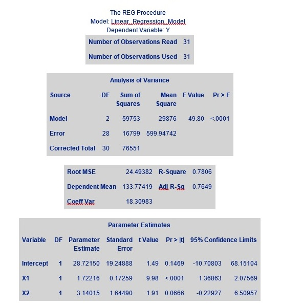 Solved The REG Procedure Model Dependent Variable: Y Number | Chegg.com