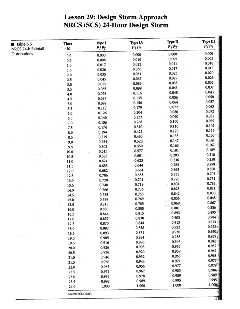 Scs Type 2 Distribution