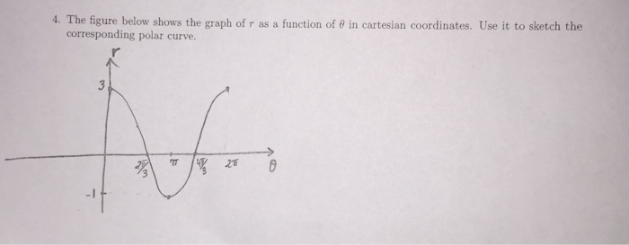 Solved The figure below shows the graph of r as a function | Chegg.com