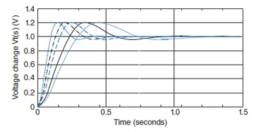 Solved The following figure shows five step responses of an | Chegg.com