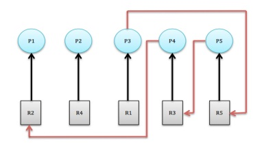 Solved Convert the following resource allocation graph to | Chegg.com
