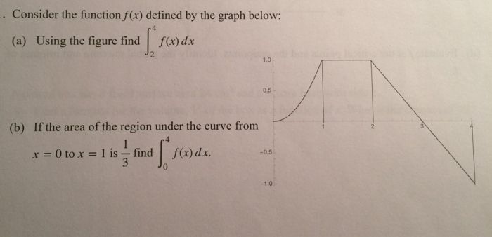Solved Consider the function f(x) defined by the graph | Chegg.com