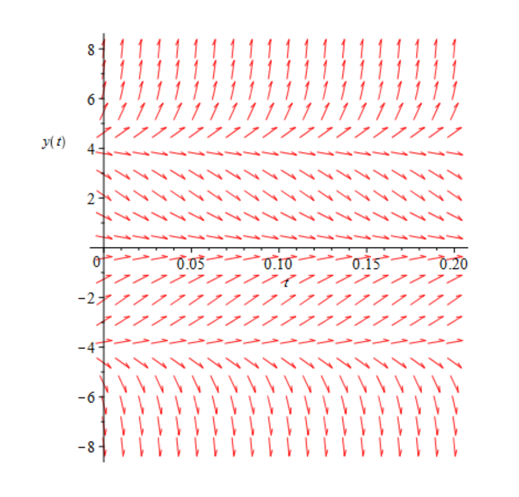 Solved For the given differential equation, #N#For what values | Chegg.com