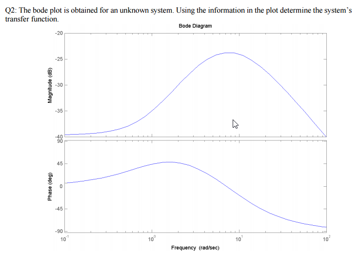 Solved The bode plot is obtained for an unknown system. | Chegg.com