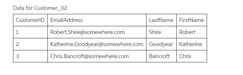 Solved 7.7 Write and run an SQL CREATE TABLE statement to | Chegg.com