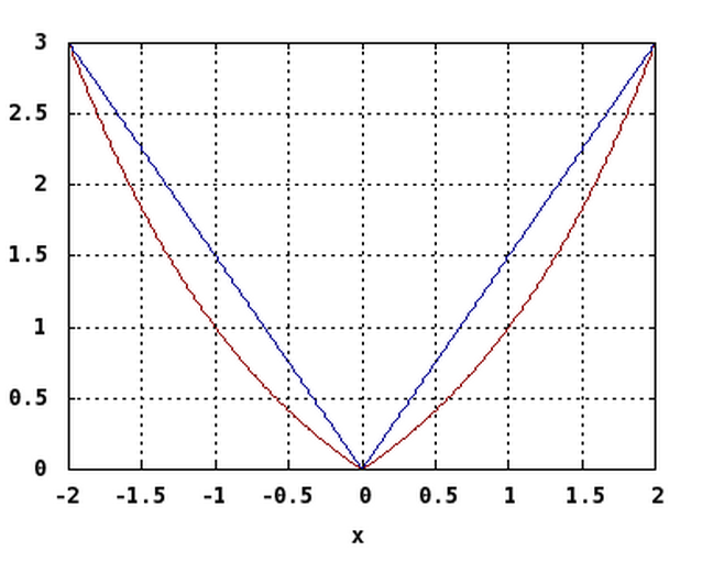 Solved Determine the volume of the solid formed by | Chegg.com