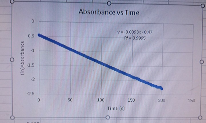 Solved Calculate the rate constant, k, using the slope of | Chegg.com
