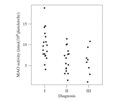 Solved 3. (10 pts) Monoamine oxidase (MAO) is an enzyme that | Chegg.com