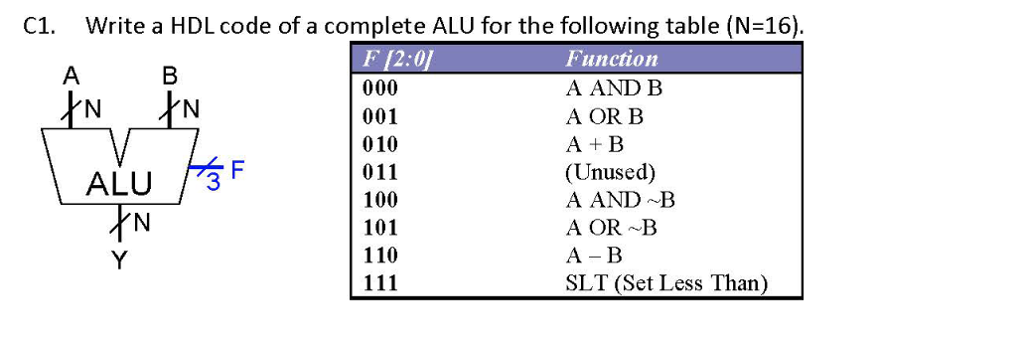 Solved Write a HDL code of a complete ALU for the following | Chegg.com