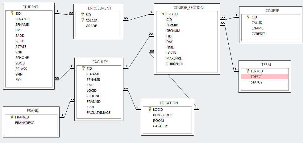 Solved STUDENT COURSE_SECTION ENROLLMENT SID CSECID COURSE | Chegg.com