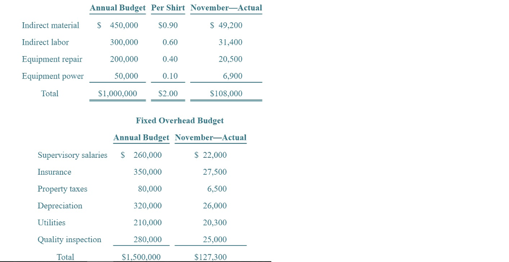 Solved Comprehensive variance calculations (CMA Adapted) (LO | Chegg.com