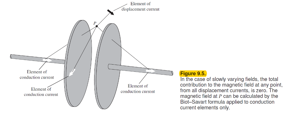 The magnetic field inside the discharging capacitor | Chegg.com