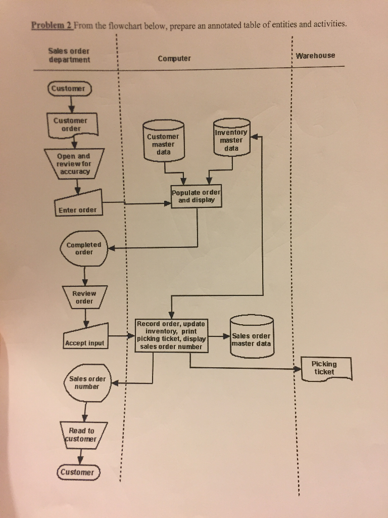 Solved Can someone prepare an annotated table of entities | Chegg.com Solved Can someone prepare an annotated table of entities | Chegg.com
