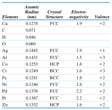 Solved Atomic radius, crystal structure, electronegativity, | Chegg.com