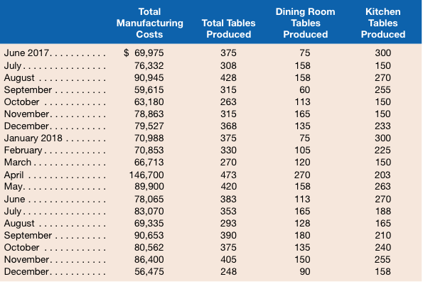 C2-34. Cost Estimation, Interpretation, and Analysis | Chegg.com