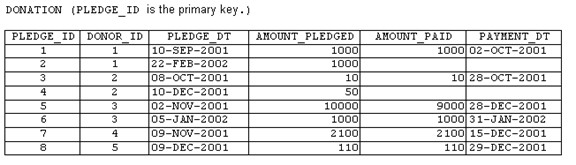 Solved SQL Homework Exercises: 1. Examine the structures of | Chegg.com