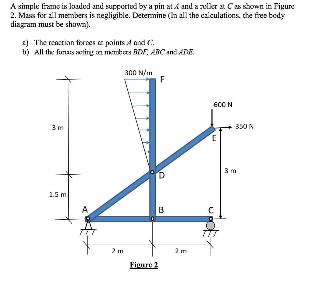 Solved A simple frame is loaded and supported by a pin at A | Chegg.com