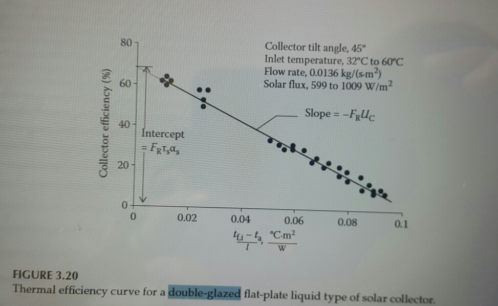 The graph in Figure 3.20 gives the results of an ASHRAE...ask 4