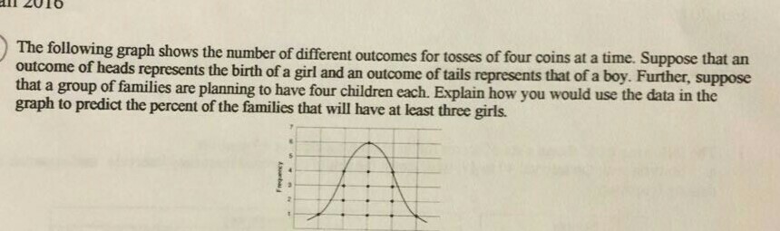 Solved The following graph shows the number of different | Chegg.com