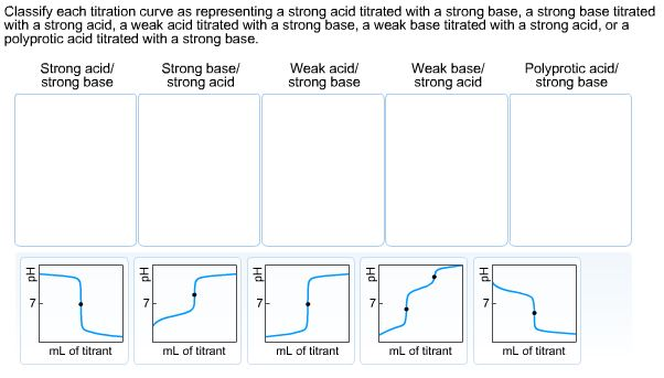 Solved Classify each titration curve as representing a | Chegg.com