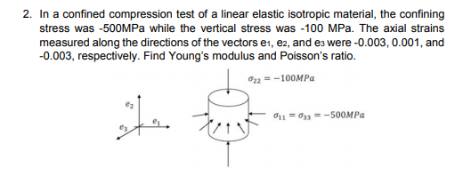 Solved In a confined compression test of a linear elastic | Chegg.com