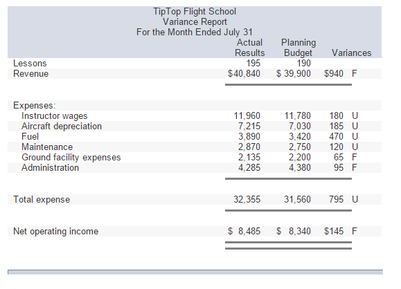 Solved TipTop Flight School offers flying lessons at a small | Chegg.com