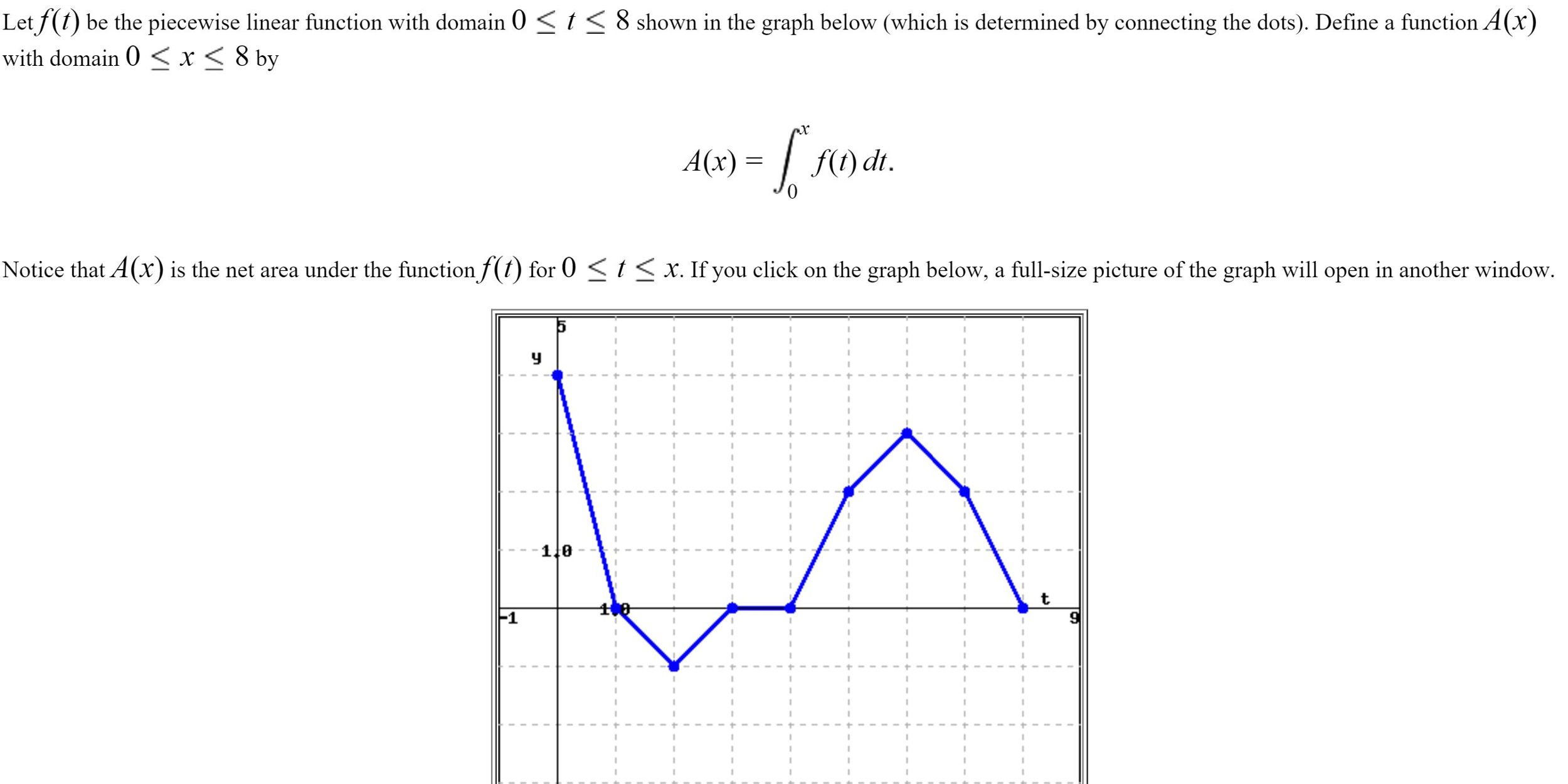 Solved Let f(t) be the piecewise linear function with domain | Chegg.com