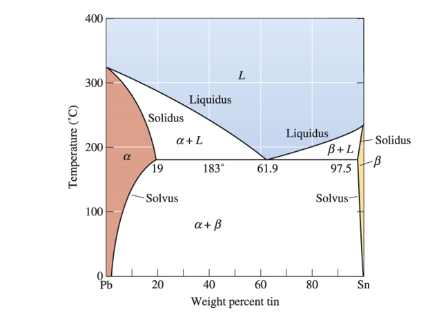 Solved 400 300 200 100 Pb Liquidus Solidus Liquidus Solidus | Chegg.com