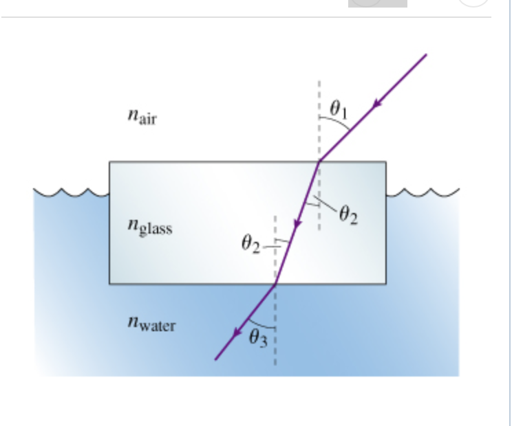 Solved A plate of glass with parallel faces having a | Chegg.com