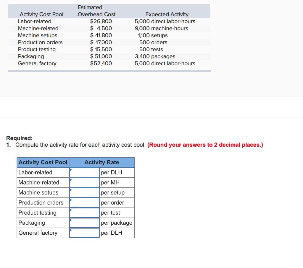 Solved Estimated Overhead Cost Activity Cost Pool | Chegg.com
