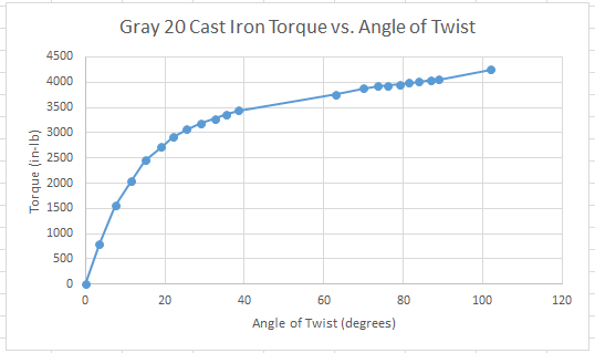 Solved Given a Torque (in-lb) vs Angle of Twist (degrees) | Chegg.com