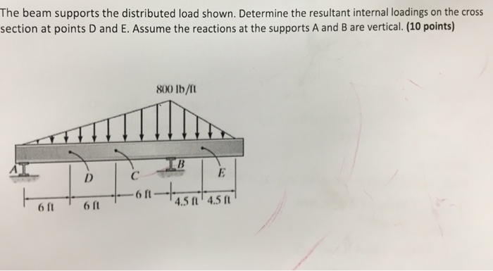 Solved The beam supports the distributed load shown. | Chegg.com