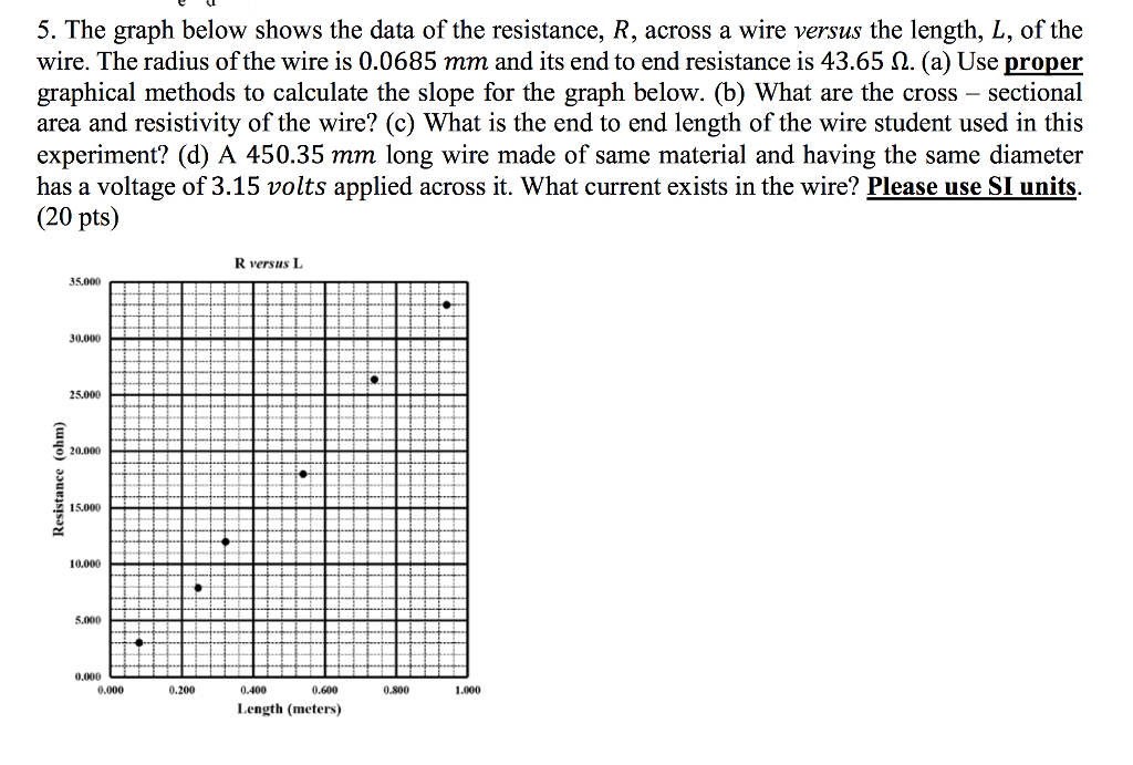 Solved The graph below shows the data of the resistance, R, | Chegg.com