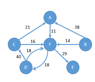 Solved Given the following digraph, use Dijkstra’s algorithm | Chegg.com