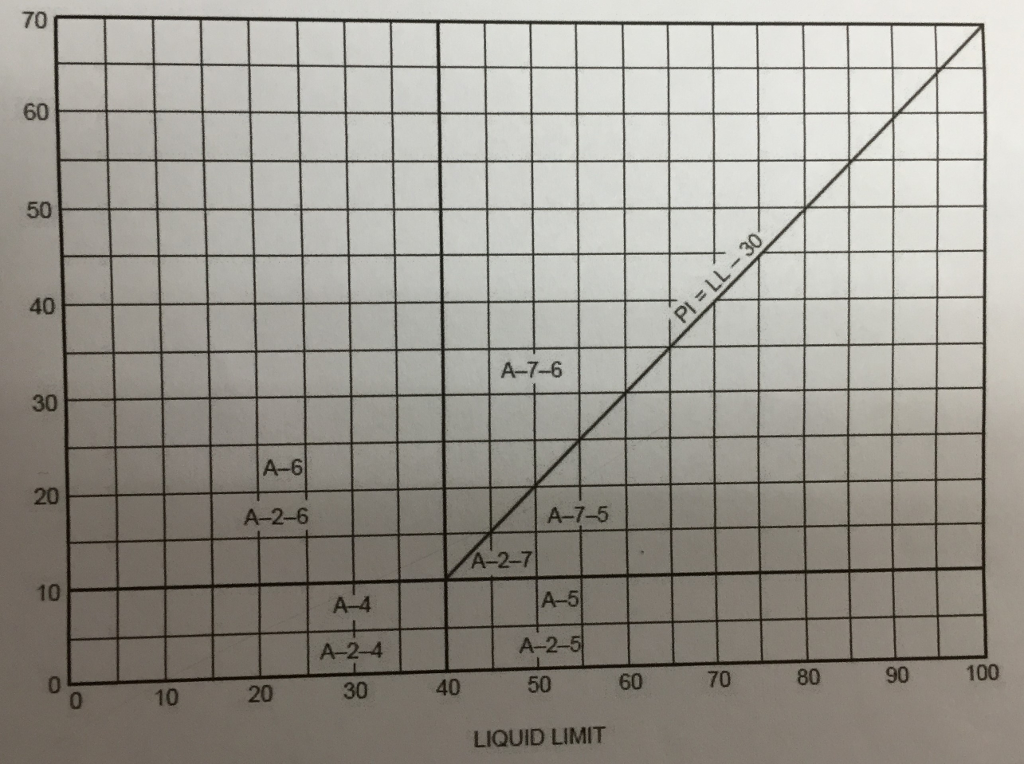 Solved The Plasticity Index (PI) and the Liquid Limit (LL) | Chegg.com